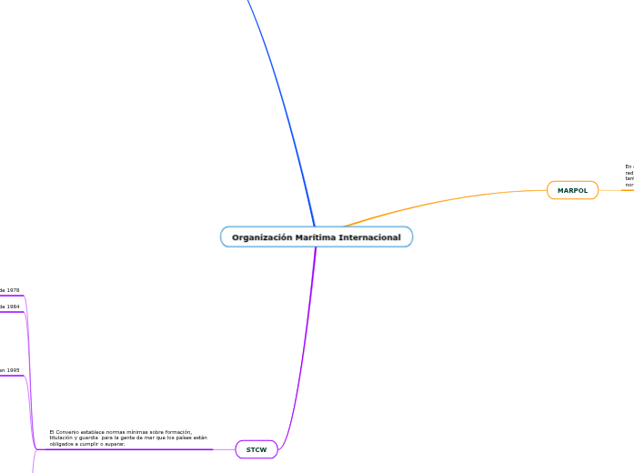 Organización Marítima Internacional - Mind Map